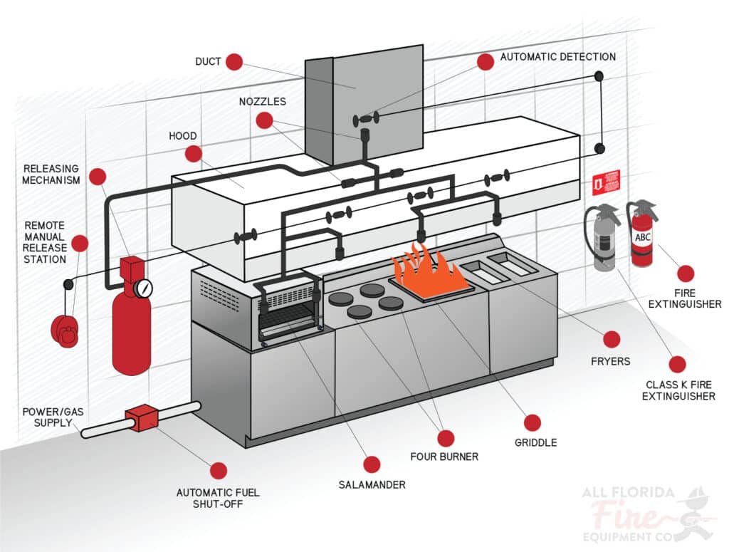 Kitchen Suppression System Inspections and Maintenance - IGH Health ...